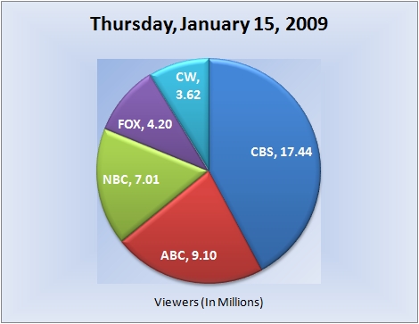 Broadcast TV Ratings for Thursday, January 15, 2009 | Your ...